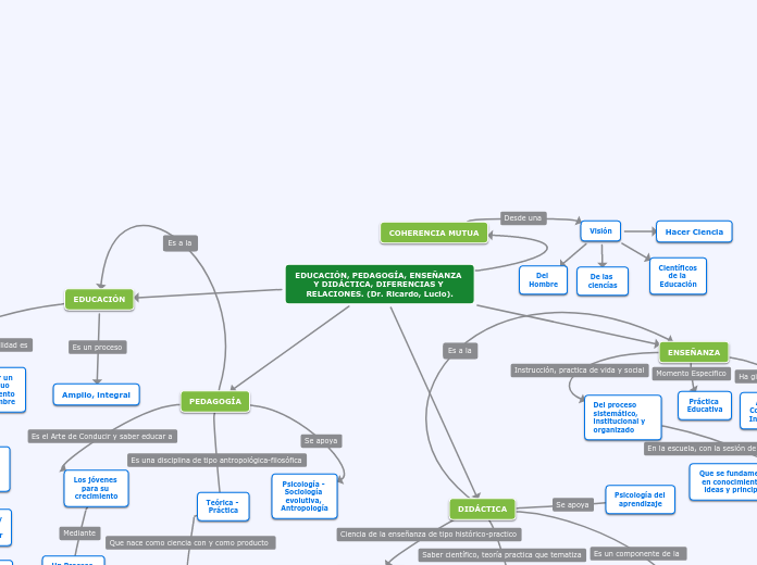 EDUCACIÓN, PEDAGOGÍA, ENSEÑANZA Y DIDÁCTIC...- Mind Map EDUCACIÓN, PEDAGOGÍA, ENSEÑANZA Y DIDÁCTIC...- Mind Map